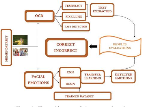 Figure 1 From Ai Cannot Understand Memes Experiments With Ocr And Facial Emotions Semantic