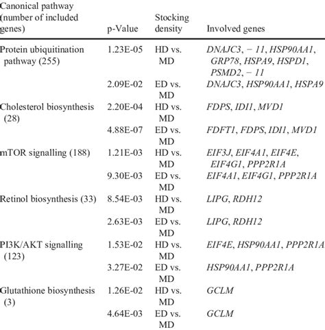 Ingenuity Predicted Canonical Pathways Downregulated In Rainbow Trout Download Scientific