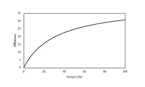 Diesel Generator Efficiency Curve Download Scientific Diagram