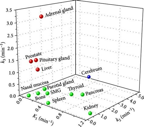 Three Dimensional Rate Constant Space Of Three Maximum Likelihood