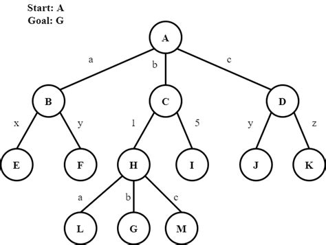 Solved A Perform Uniform Cost Search Ucs On The Above