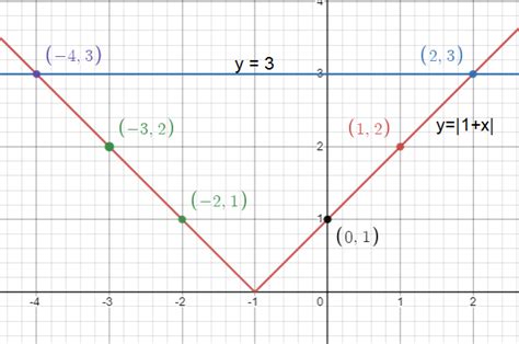 Solving Absolute Value Equations Graphically Worksheet
