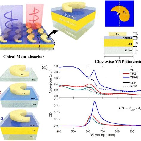 Pdf Multitask Deep Learning Based Design Of Chiral Plasmonic