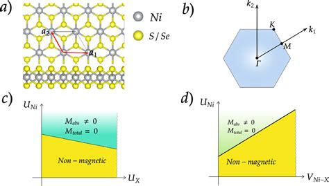 Figure 1 From Role Of Coulomb Interactions On The Electronic Properties