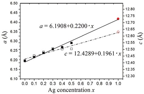 Variation of lattice parameters a and c vs Ag content in the Cu xδ