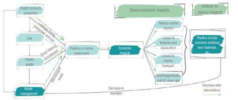 The Economic Impact Of Plastic Pollution And The Benefits Of Reducing