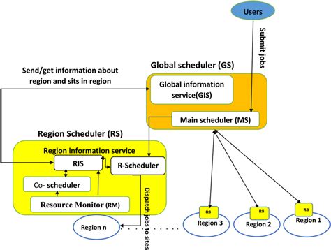 The Proposed Architecture For Job Schedulers Download Scientific Diagram