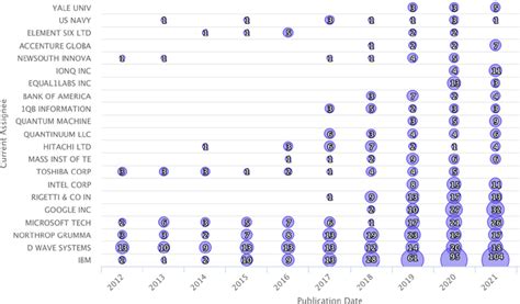 Top Patent Quantum Computer Owners And Evolution Of Patenting Activity