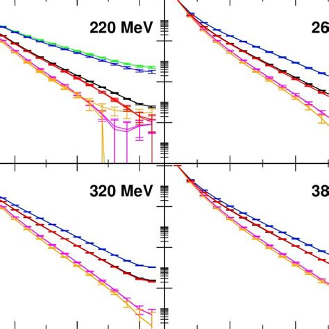 Normalized Spatial Correlators The Temperatures Correspond To The Download Scientific Diagram