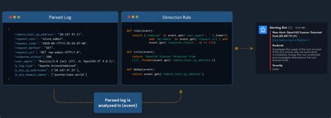 5 Benefits Of Detection As Code