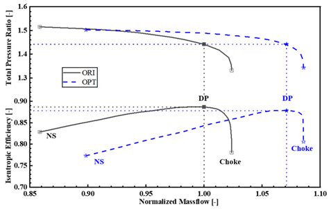 Performance Curves Of Prototype And Optimized 15 Stage Transonic Download Scientific Diagram