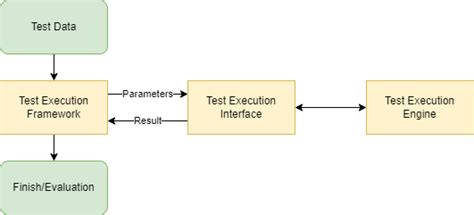 design of the test executor software download scientific diagram