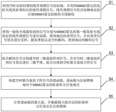 Mimo Radar Target Positioning Method And System Based On Space Time Coding Eureka Patsnap