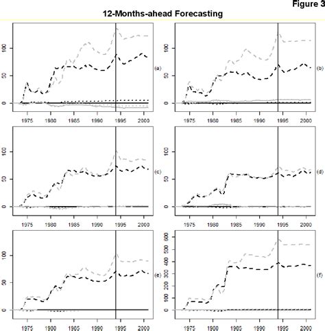 Figure 1 From Forecasting The Yield Curve With Dynamic Factors Semantic Scholar