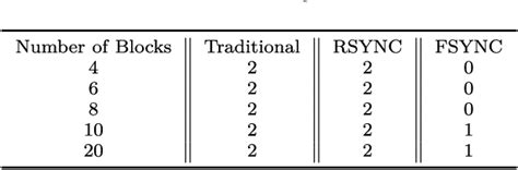Table Ii From Fog Based Computing And Storage Offloading For Data Synchronization In Iot