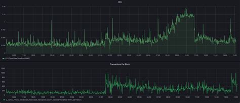 Cpu Usage Spikes On A Synced Node · Issue 4838 · Hyperledgerbesu · Github