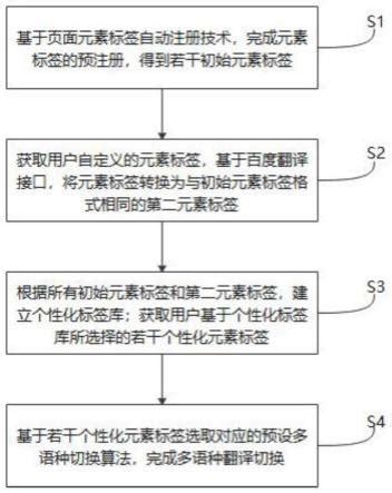 一种信息系统标签配置与多语种翻译切换的方法及系统与流程
