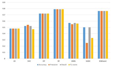 Graphical Representation Of Machine Learning Models Results Using The Download Scientific
