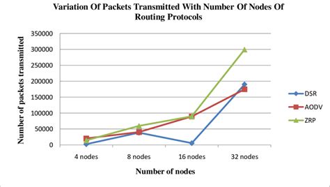 Variation Of Packets Transmitted With Increase In Number Of Nodes Download Scientific Diagram