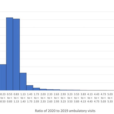 Histogram Showing The Total Number Of Physicians By Ambulatory Visit
