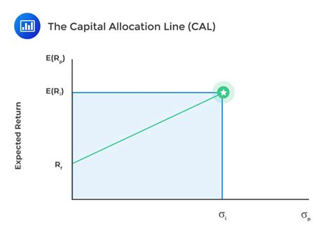 Capital Allocation Line Cal1 Analystprep Cfa® Exam Study Notes