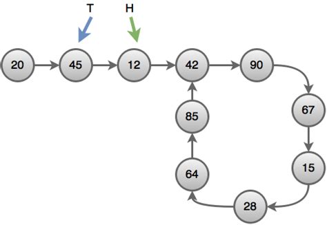 Floyds Cycle Finding Algorithm Shafaets Blog