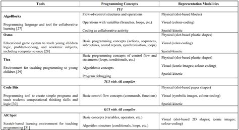 tangible augmented reality for learning programming learning empathic