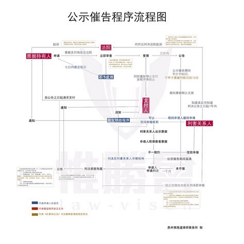 按图索骥 一图教你如何申请公示催告程序 贵州惟胜道律师事务所 Visen