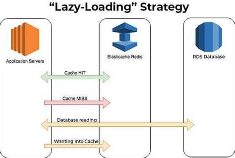 9 Caching Strategies For System Design Interviews Dev Community