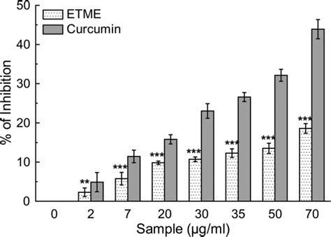 The Nitric Oxide Radical Scavenging Activity Of E Tuba Extract And Download Scientific Diagram