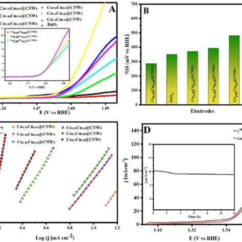 Oer Measurements In 1 M Koh A Ir Corrected Oer Polarization Curves