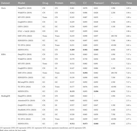Frontiers Mdnn Dta A Multimodal Deep Neural Network For Drug Target