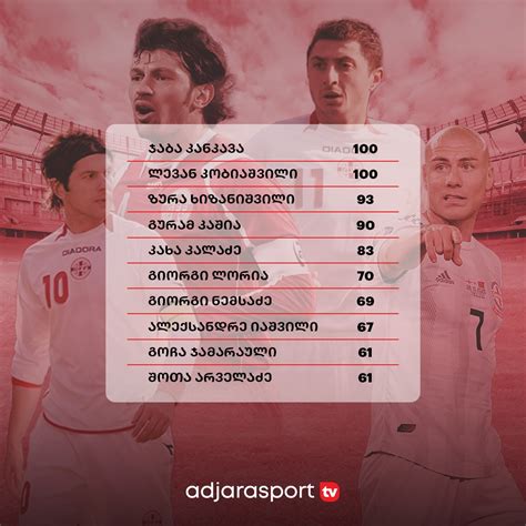 საქართველოს ნაკრებში კოსოვოსთან მატჩი გურამ კაშიასთვის 90 ე ხოლო გიორგი