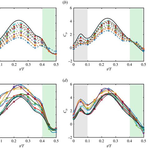 The Phase Averaged Time Traces Of Cl And Cd Lift And Drag Coefficients
