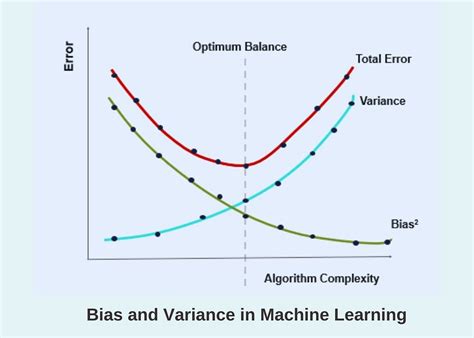 Understanding The Bias Variance Trade Off By Kunal Kanode Mar 2024 Medium