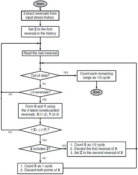 Flowchart Of The Matlab Implementation Rainflow Of The Three Point