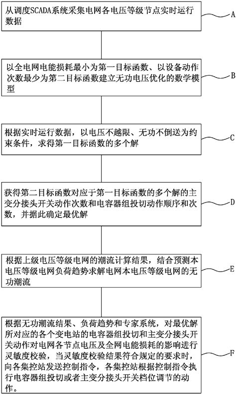 A Whole Network Reactive Voltage Optimization Layered Control Method