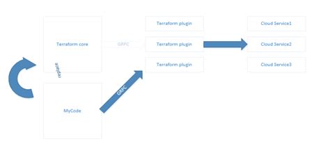 I Want To Develop A Grpc Client To Communicate With Terraform Plugins Terraform Hashicorp