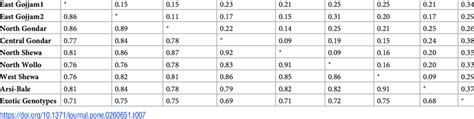 Pairwise Population Matrix Of Neis Unbiased Genetic Distance Da
