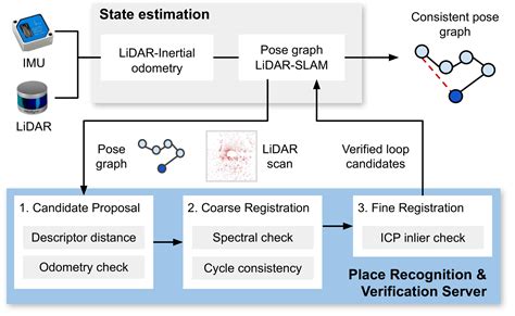 Online 6dof Pose Estimation In Forests Using Cross View Factor Graph Optimisation And Deep