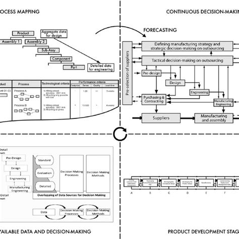 Proposed Framework For Decision Making On Outsourcing The Framework Download Scientific