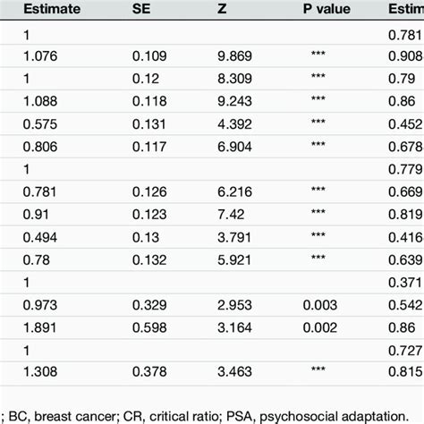 Discrimination And Model Fit Of Confirmatory Factor Analysis For The