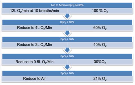 Rosc Als Flashcards Quizlet