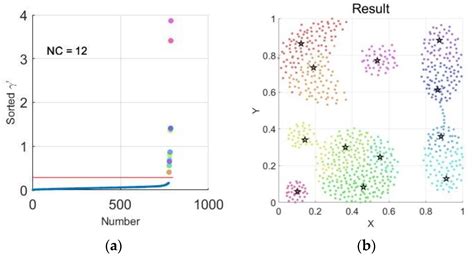 Fast Searching Density Peak Clustering Algorithm Based On Shared