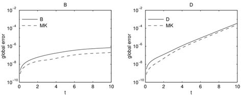 Global Error For Simulation Of 10 On The Interval 0 100 Figure 1 Shows Download Scientific