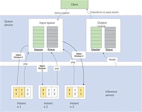 Asynchronous Inference And Queue Service Platform For Ai Alibaba Cloud Documentation Center