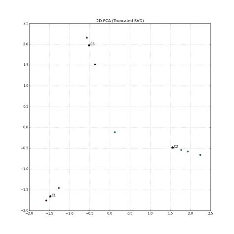 Python How To Interpret K Medoids Output Stack Overflow