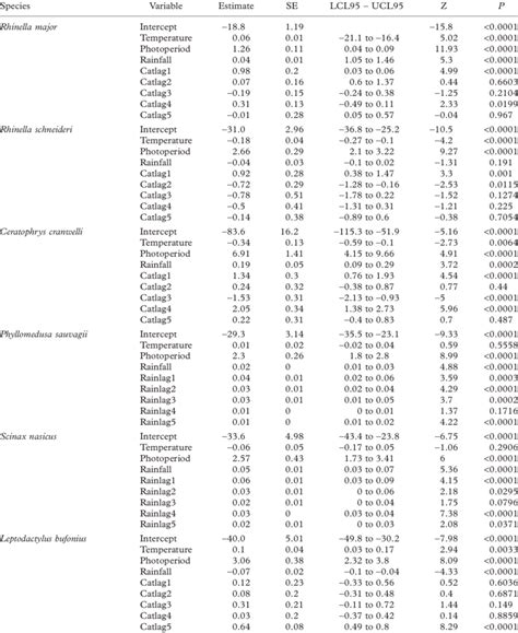 Results Of The Best Fit Logistic Regression Models For Ten Species Of Download Table