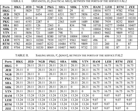 Table I From Liner Shipping Routing Fleet Sizing And Speed Optimization With Application To