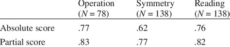 Test Retest Reliabilities Download Table